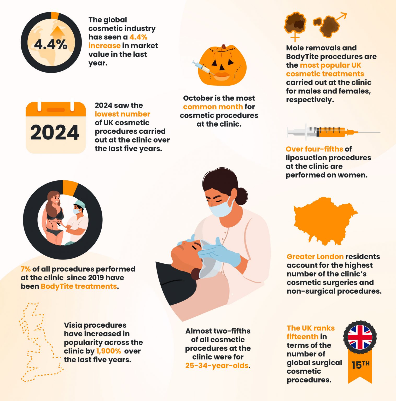 Cosmetic Surgery Industry Statistics: Aesthetic Trends by Year, Age ...