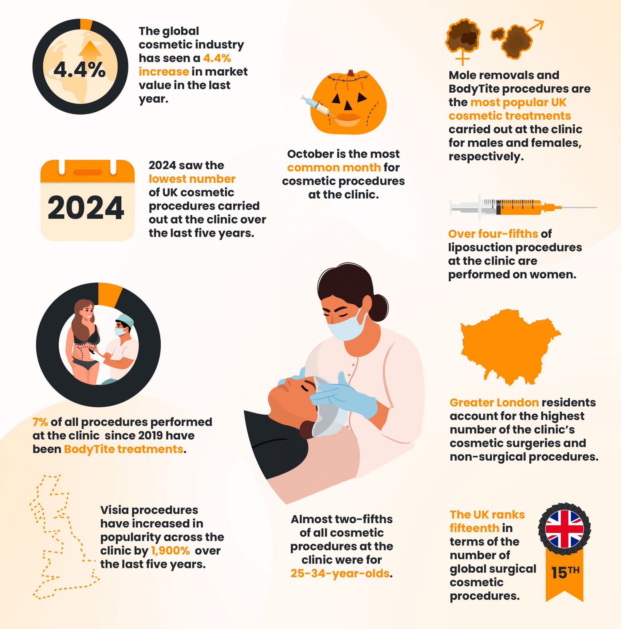 Cosmetic Surgery Industry Statistics: Aesthetic Trends by Year, Age ...