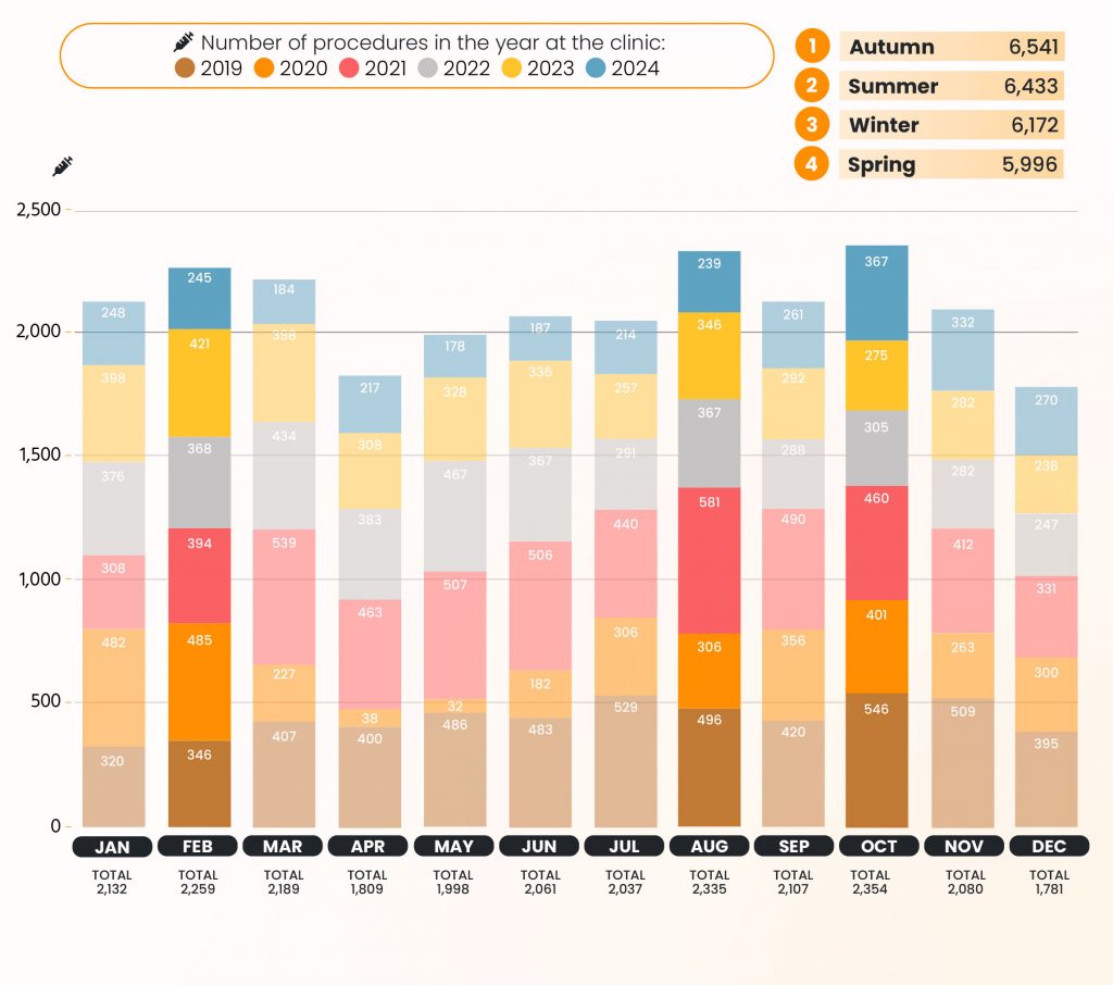 Cosmetic Surgery Industry Statistics: Aesthetic Trends by Year, Age ...